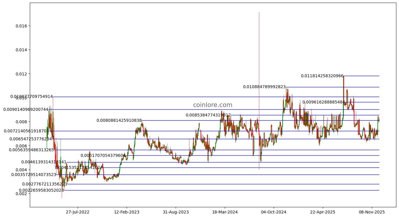 Riecoin Support and resistance levels