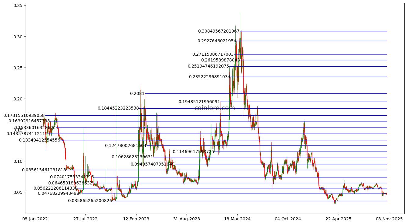 RSK Infrastructure Framework Destek ve Direnç Seviyeleri