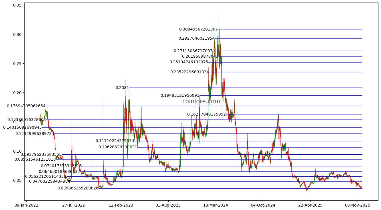 RSK Infrastructure Framework Support- und Widerstandsniveaus