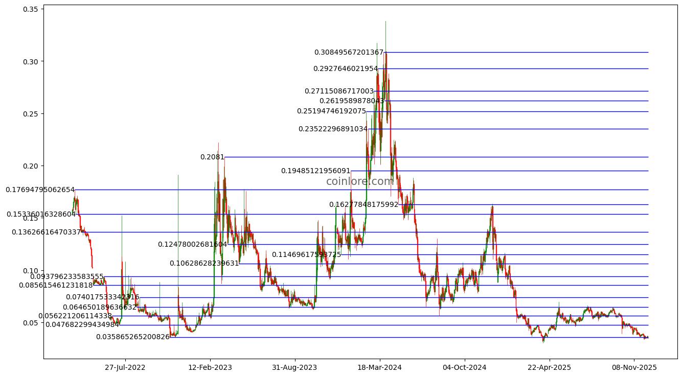 RSK Infrastructure Framework Support and resistance levels