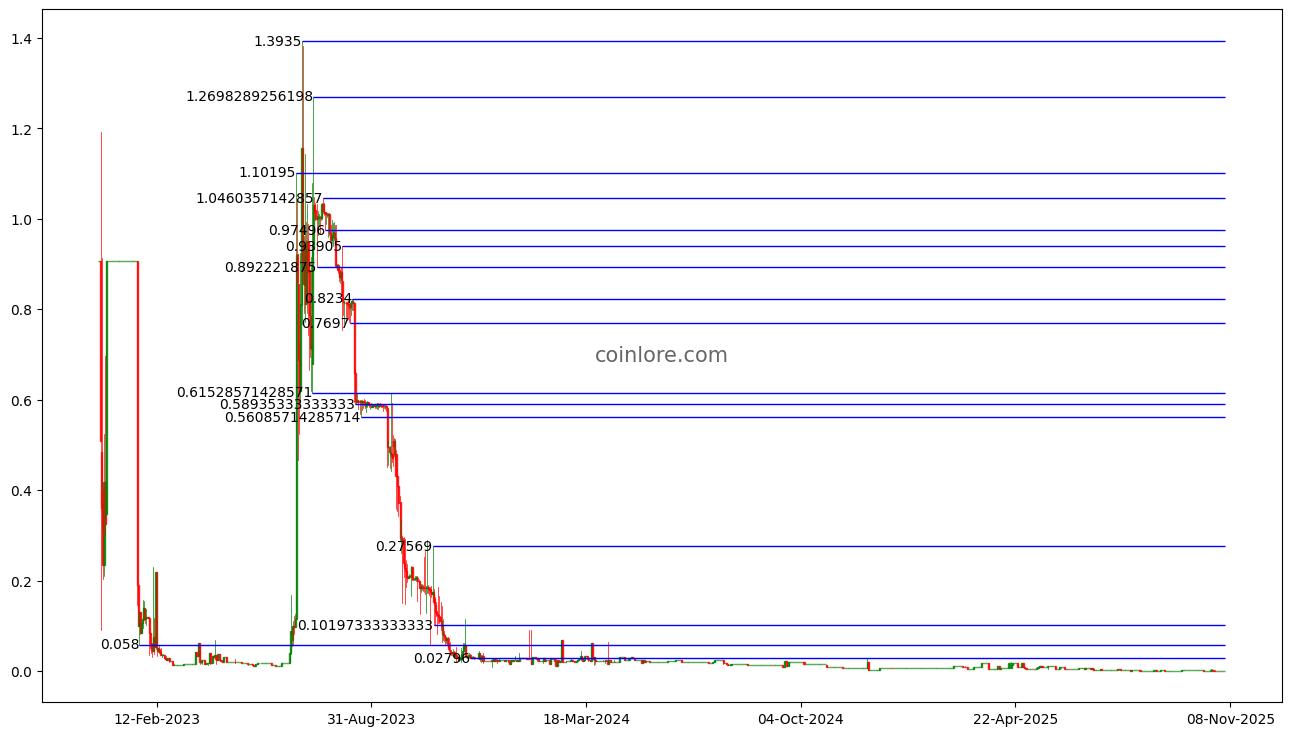RIMAUNANGIS Support and resistance levels