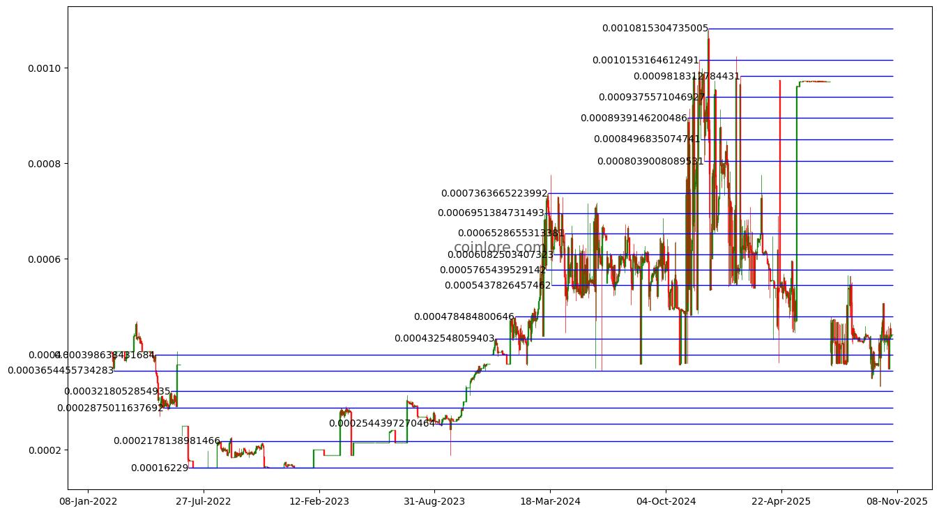Rimbit Support and resistance levels