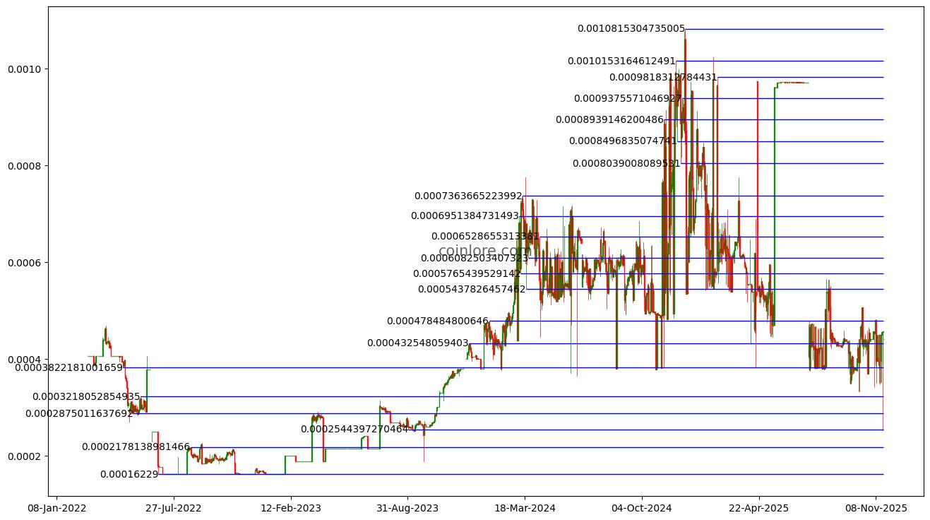 Rimbit Support and resistance levels