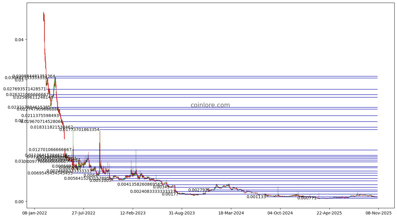 RioDeFi Support and resistance levels