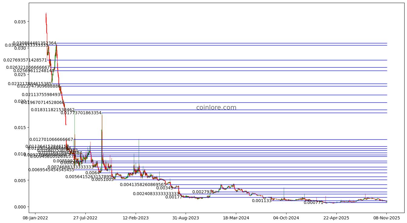 RioDeFi Support and resistance levels