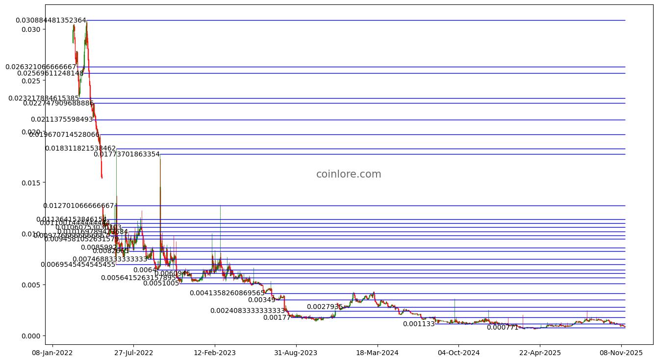 RioDeFi Support and resistance levels
