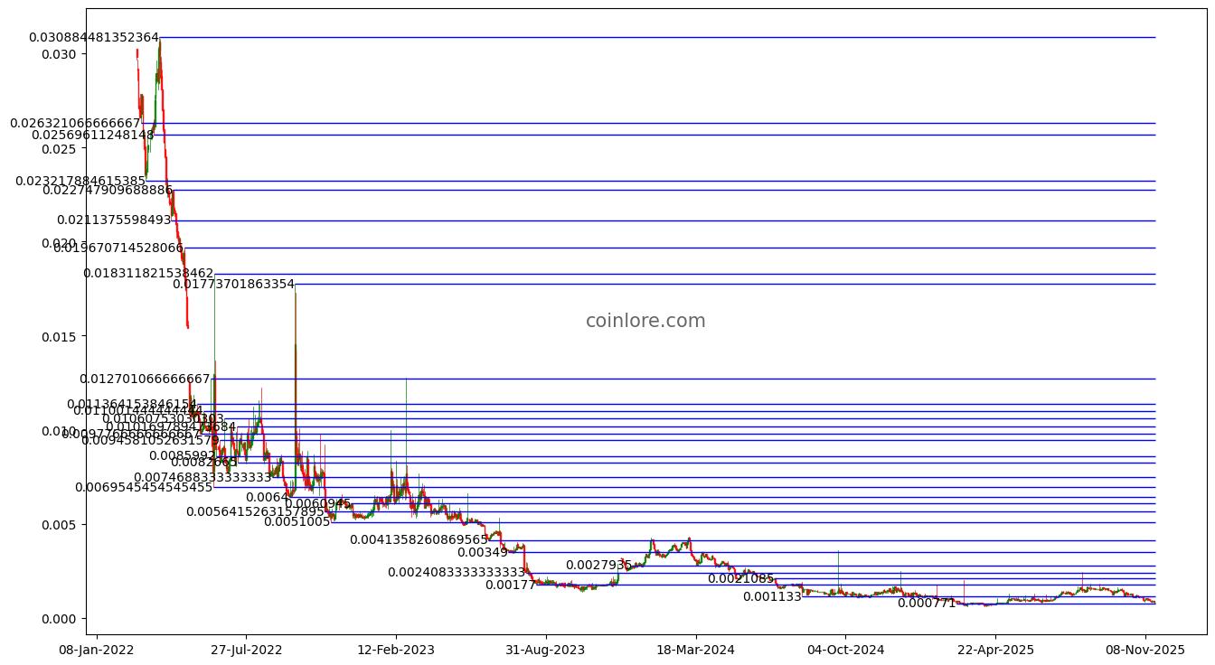 RioDeFi Support and resistance levels