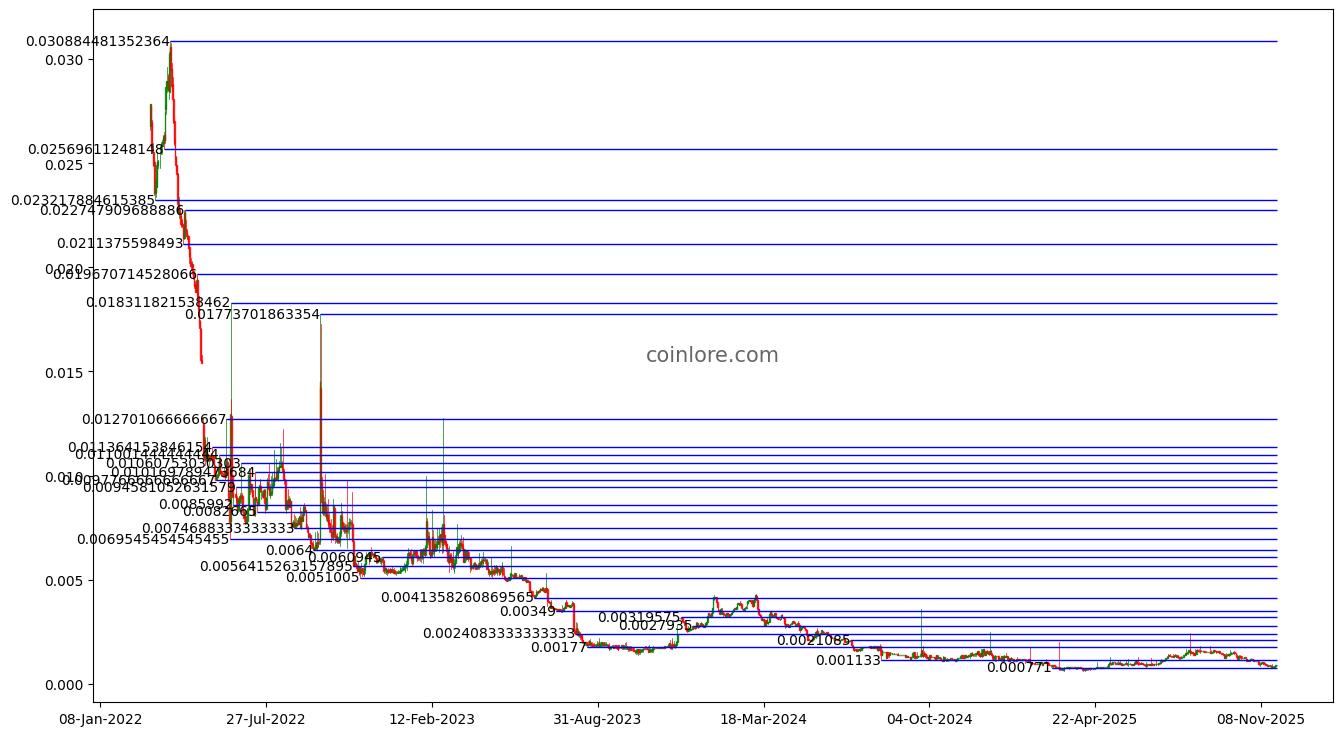 RioDeFi Support and resistance levels