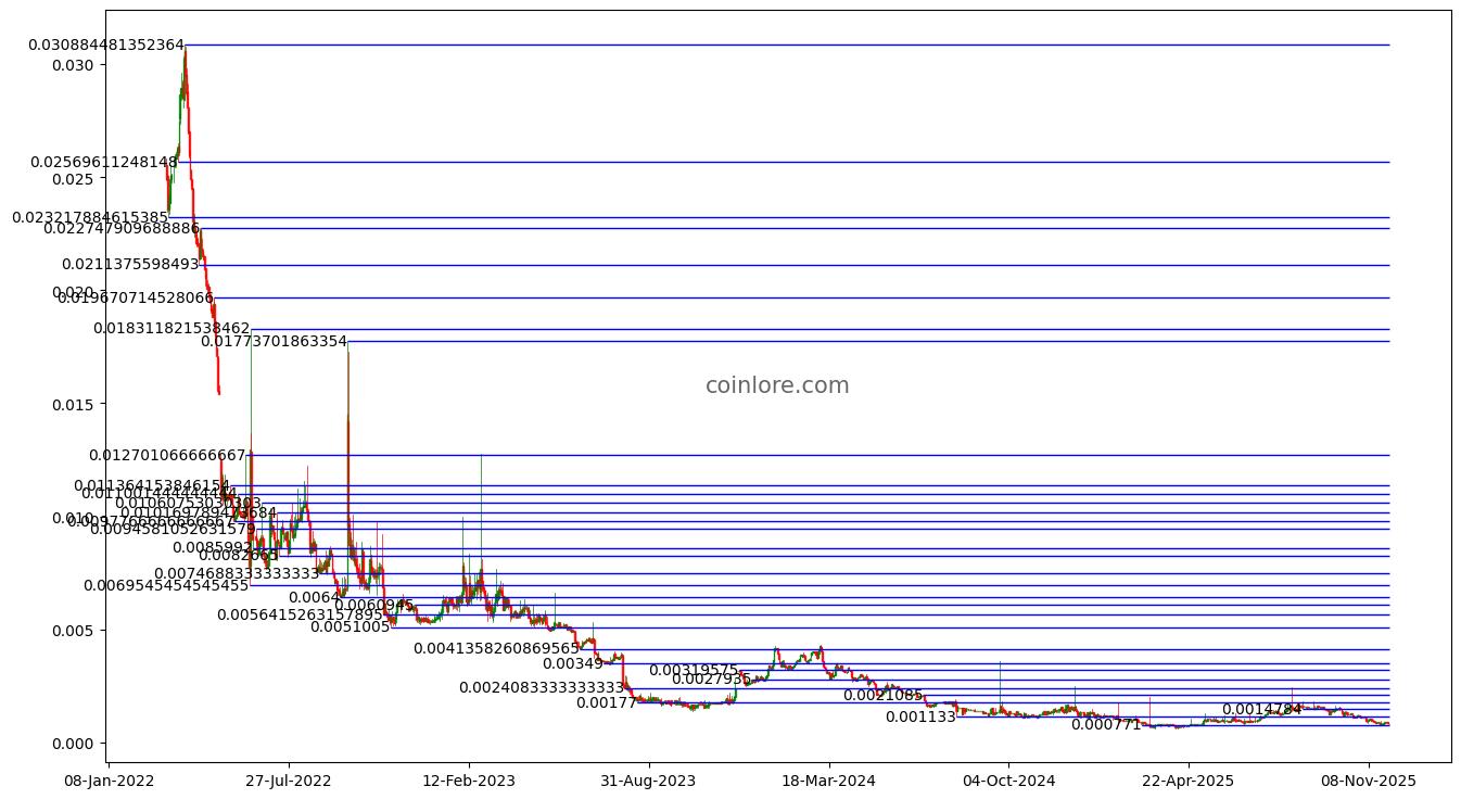 RioDeFi Support and resistance levels