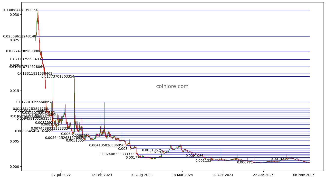 RioDeFi Support and resistance levels