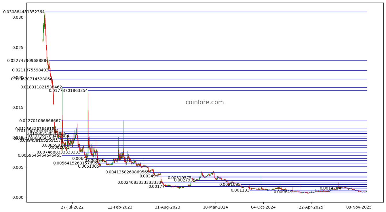 RioDeFi Support and resistance levels