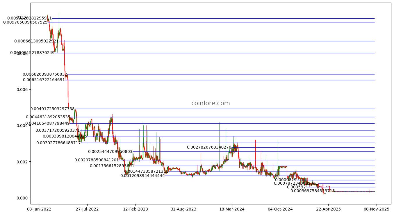 Ripio Credit Network Support and resistance levels