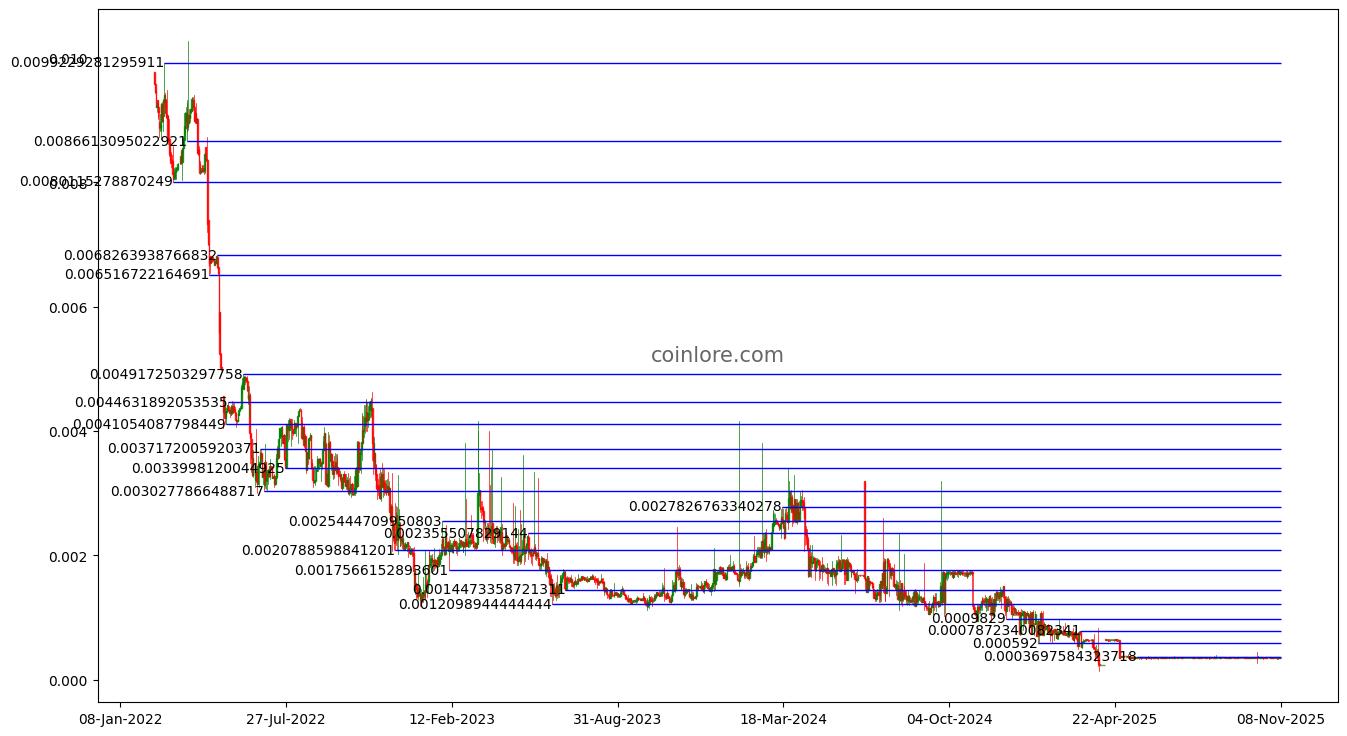 Ripio Credit Network Support and resistance levels