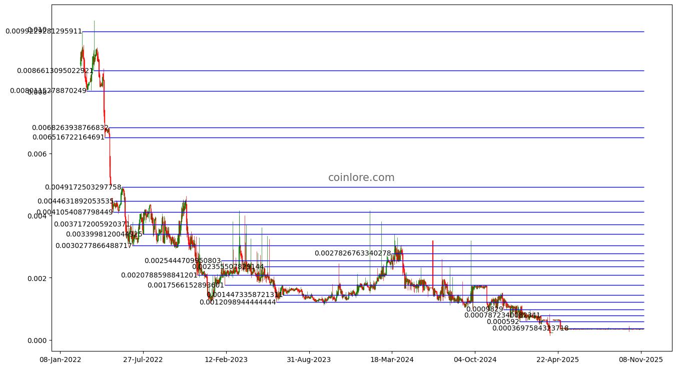 Ripio Credit Network Support and resistance levels