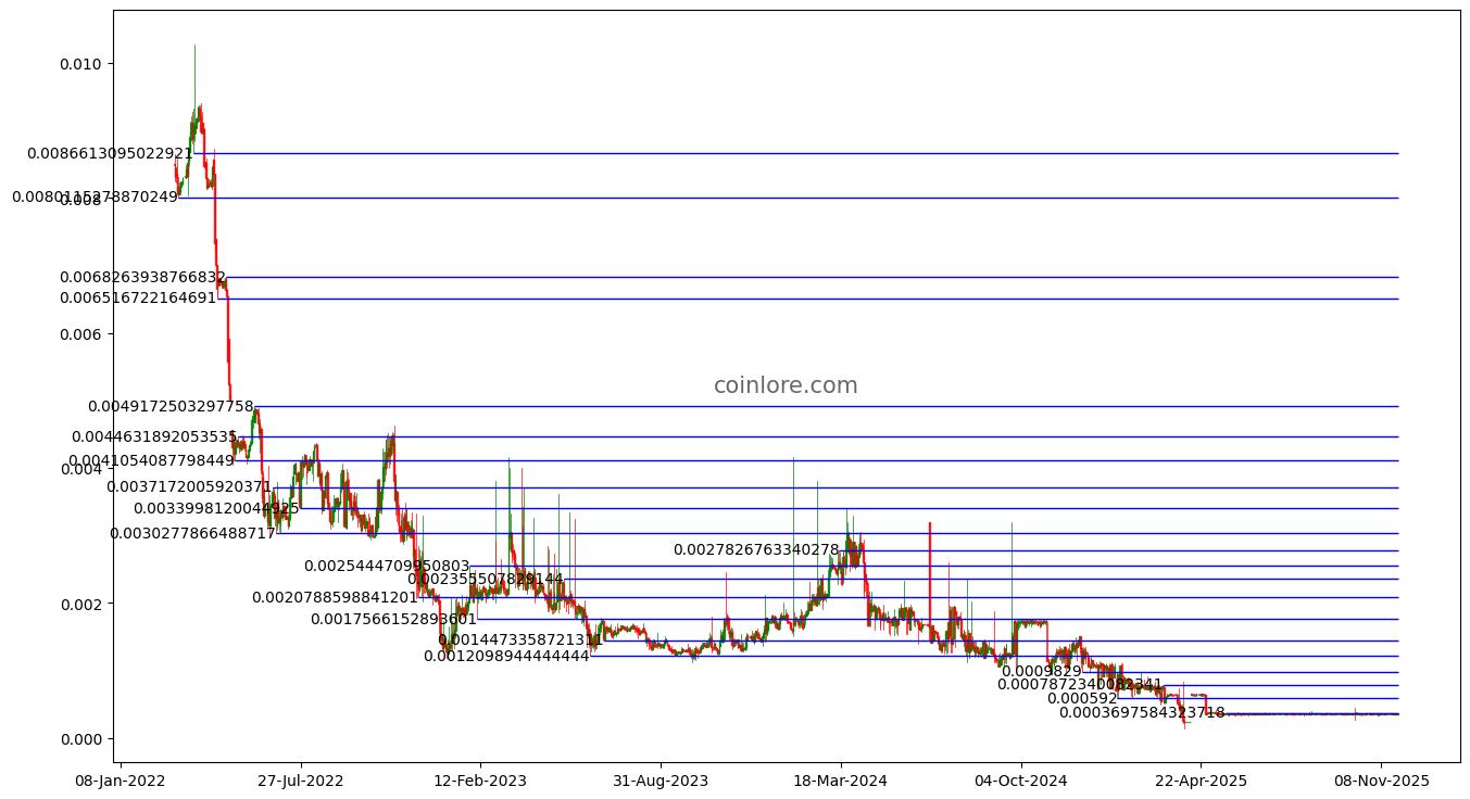 Ripio Credit Network Support and resistance levels