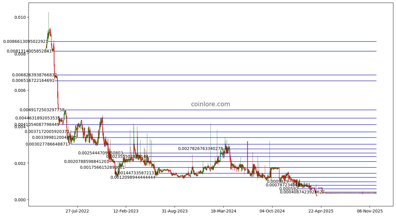 Ripio Credit Network Support and resistance levels