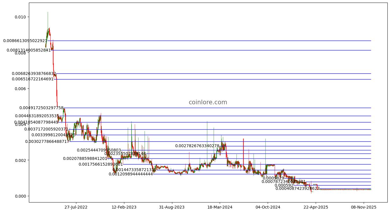 Ripio Credit Network Support- und Widerstandsniveaus