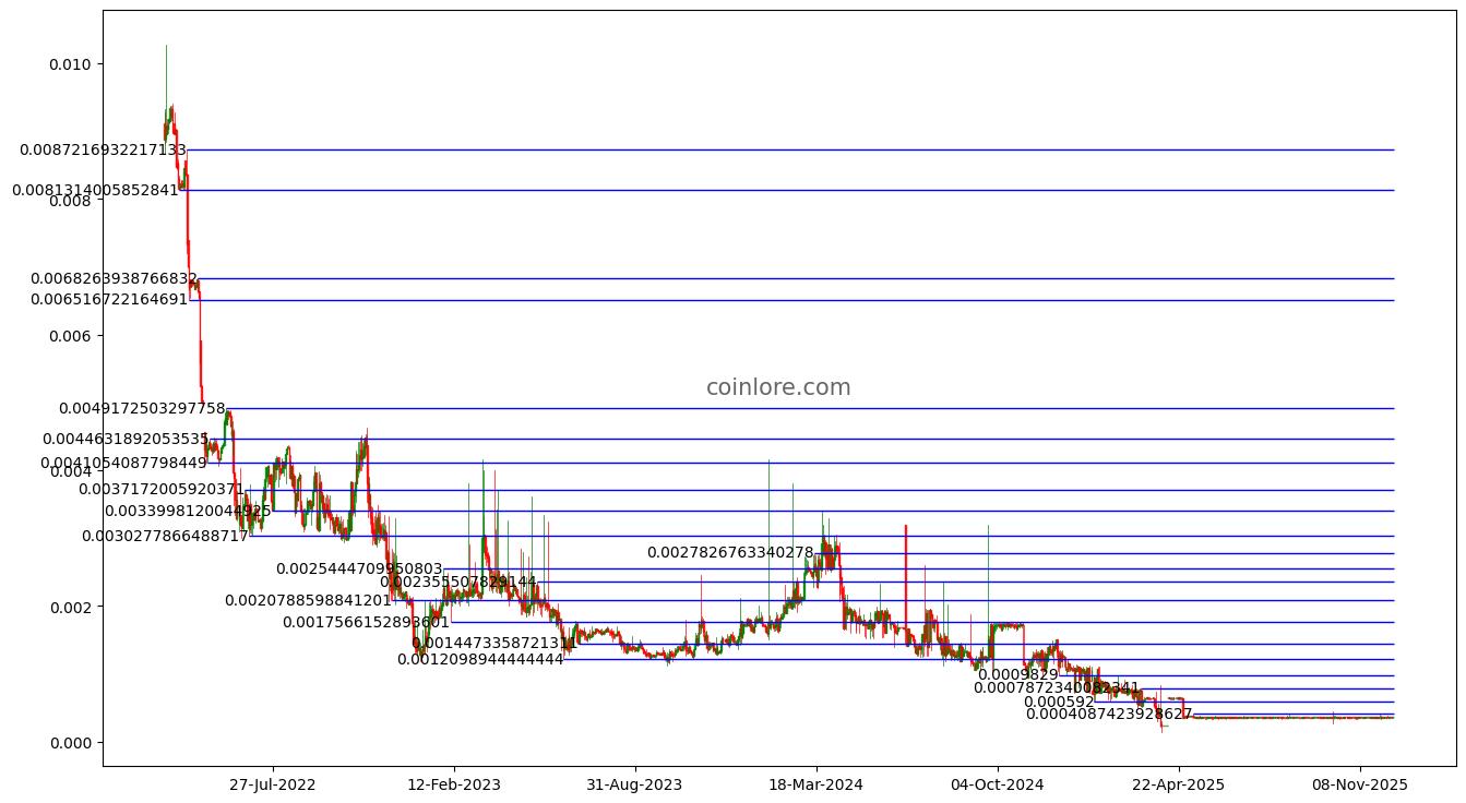 Niveles de soporte y de resistencia de Ripio Credit Network