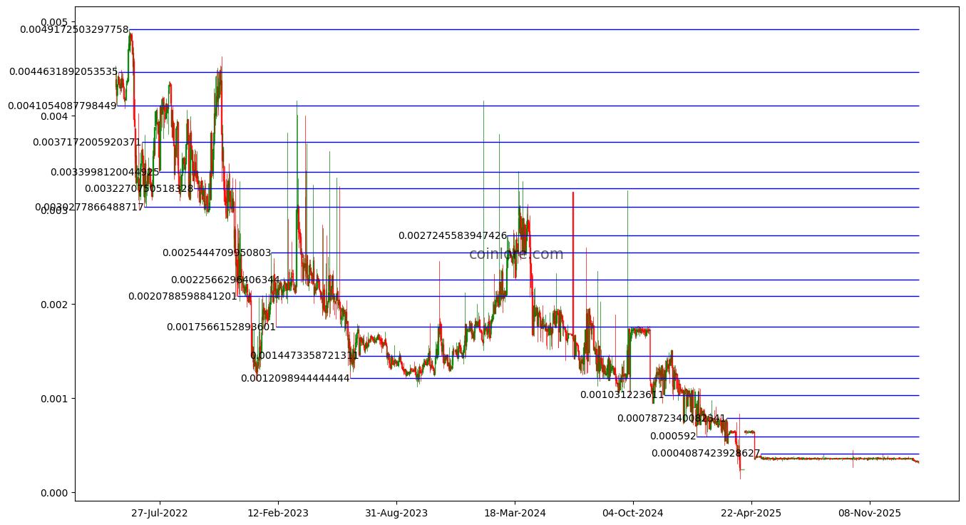 Niveles de soporte y de resistencia de Ripio Credit Network