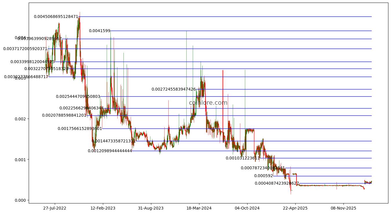 Niveles de soporte y de resistencia de Ripio Credit Network