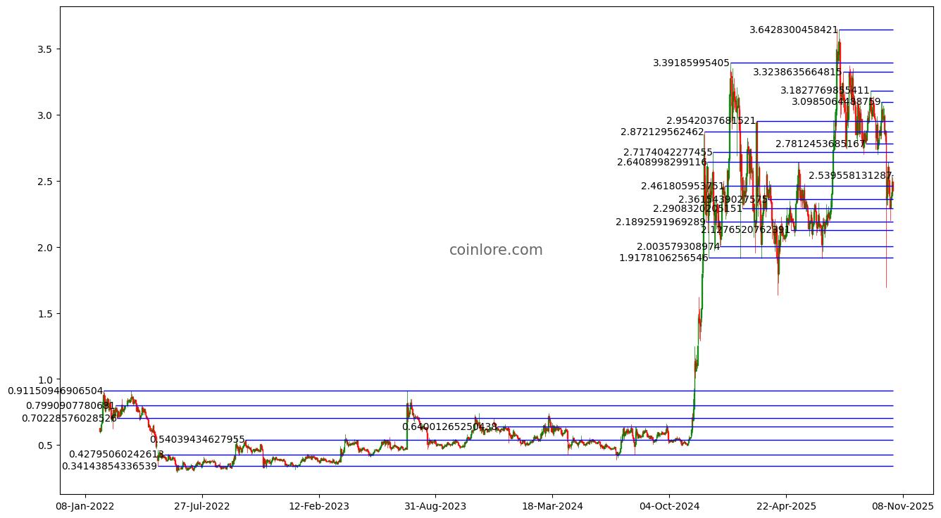 Niveles de soporte y de resistencia de XRP