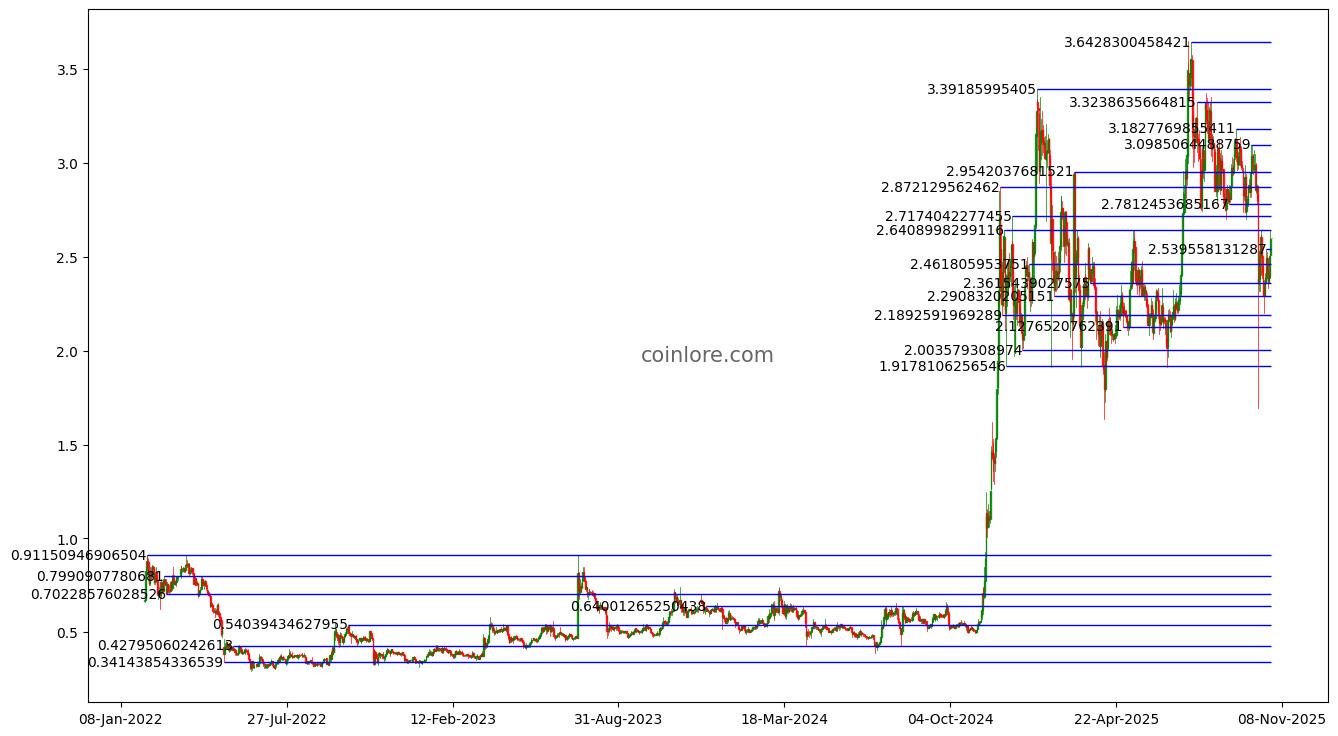 XRP Destek ve Direnç Seviyeleri