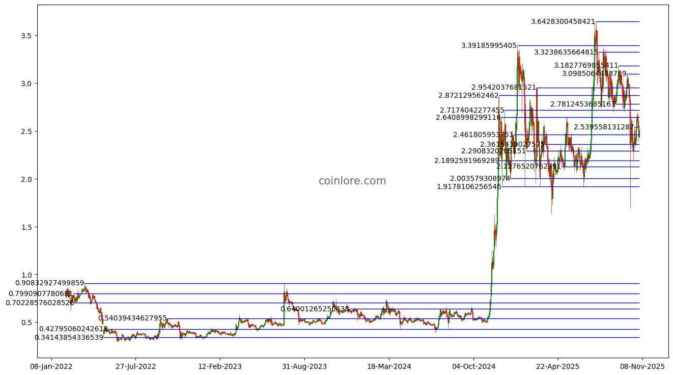 XRP Support and resistance levels