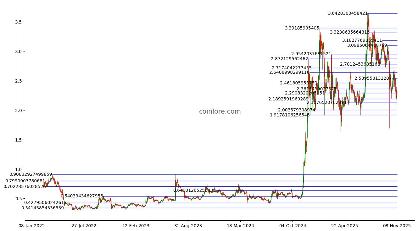Niveles de soporte y de resistencia de XRP