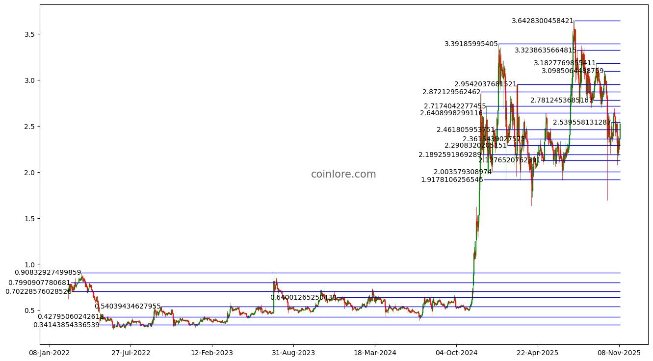 XRP Support- und Widerstandsniveaus
