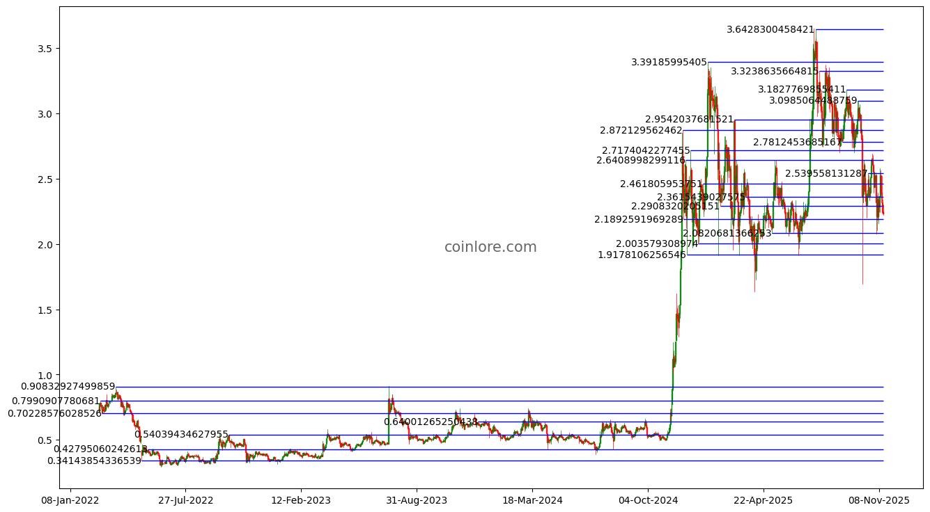 Niveles de soporte y de resistencia de XRP