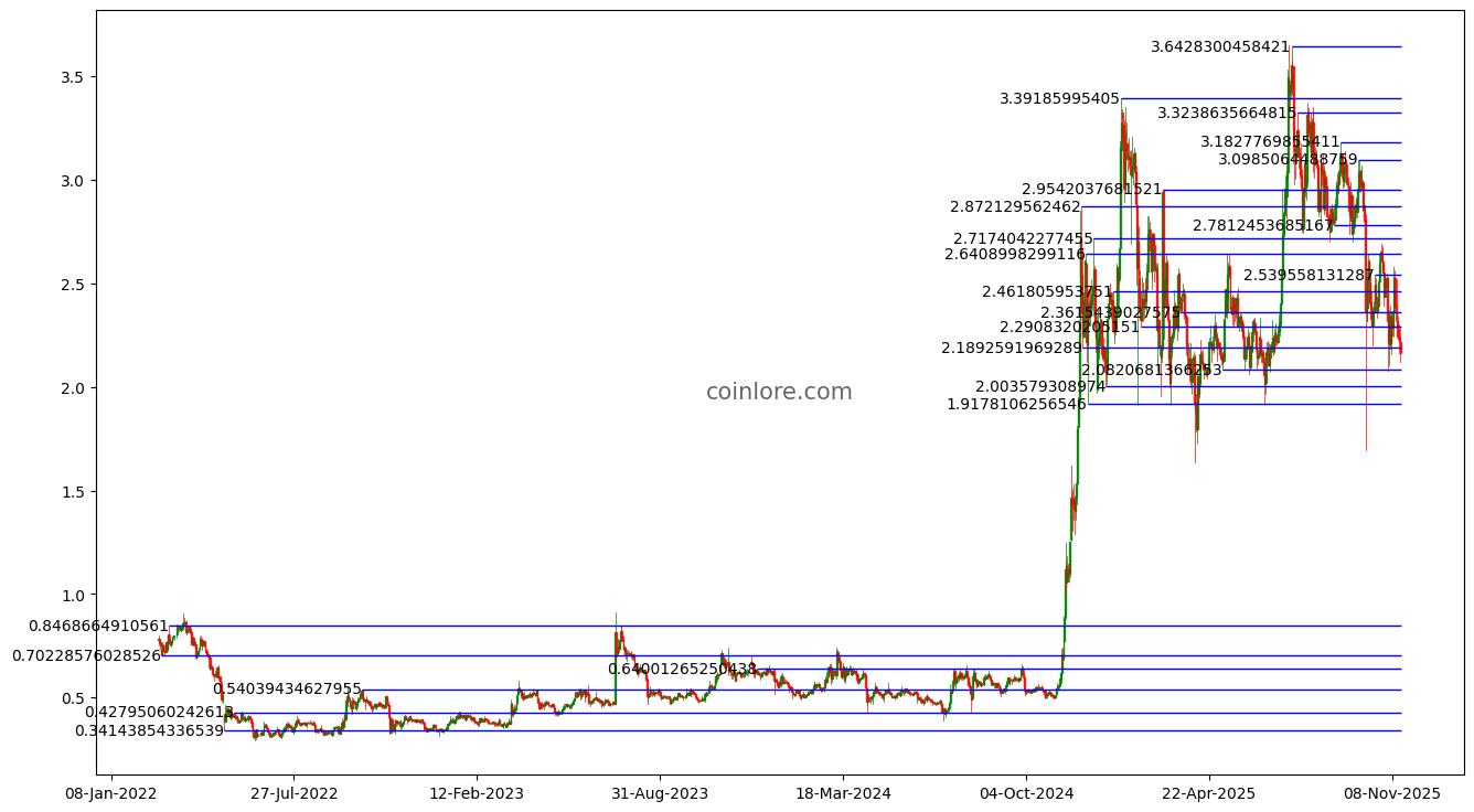 Niveles de soporte y de resistencia de XRP