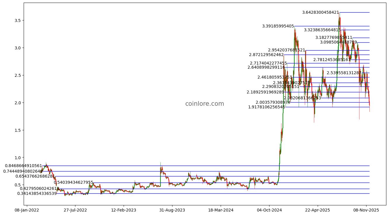 XRP Support and resistance levels