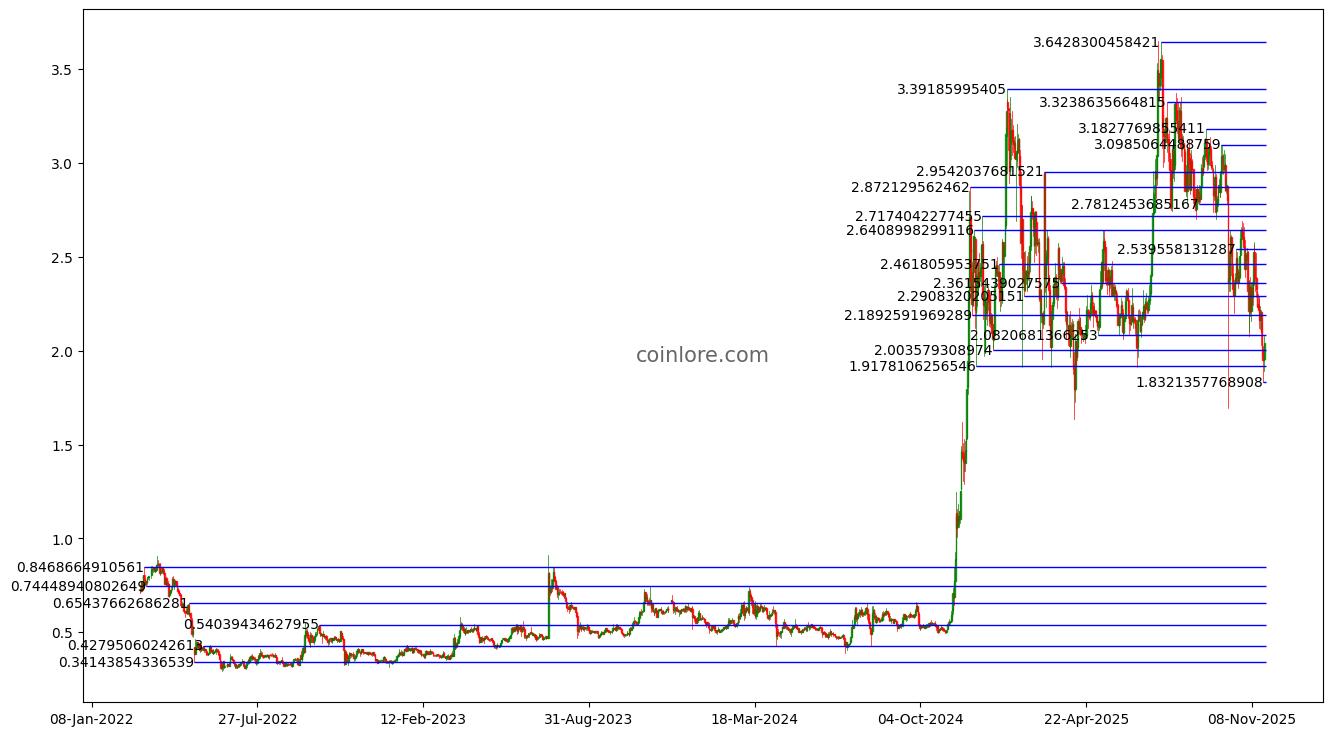 XRP Destek ve Direnç Seviyeleri