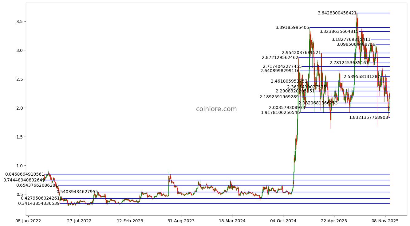 XRP Support and resistance levels