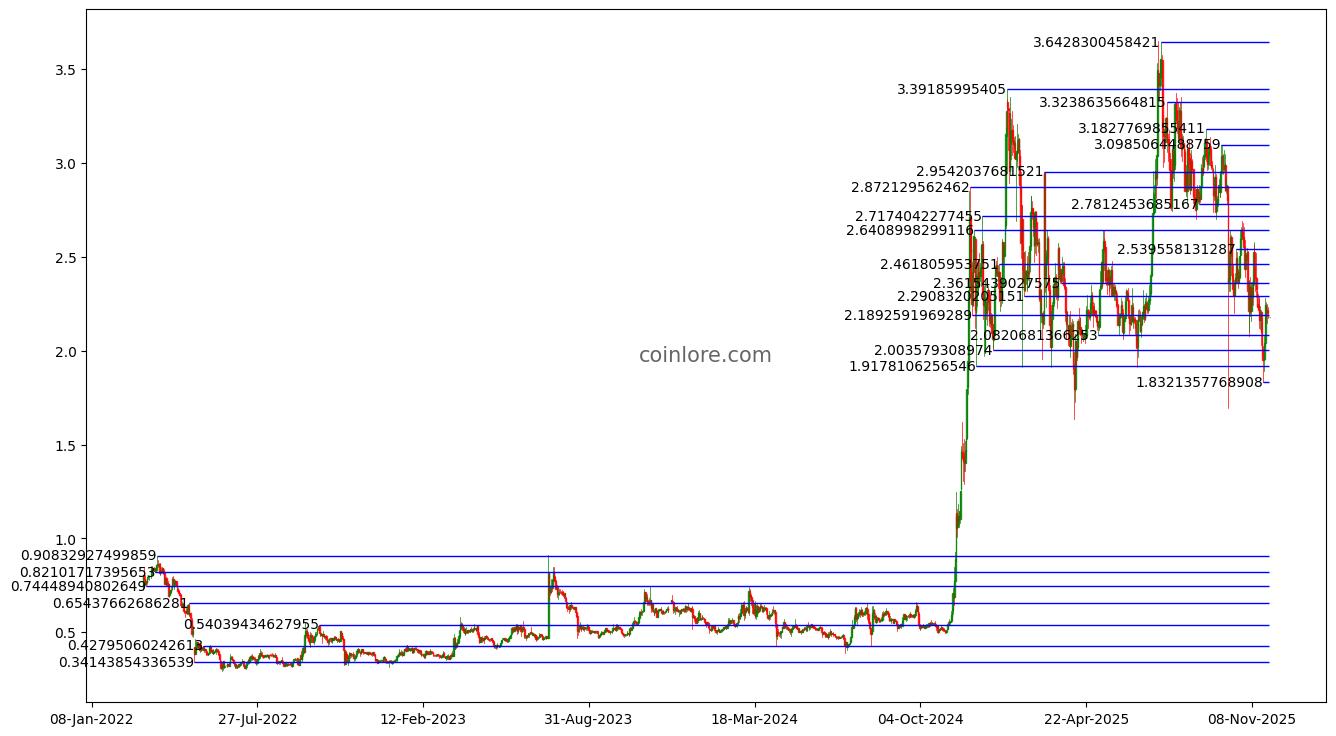 XRP Support and resistance levels