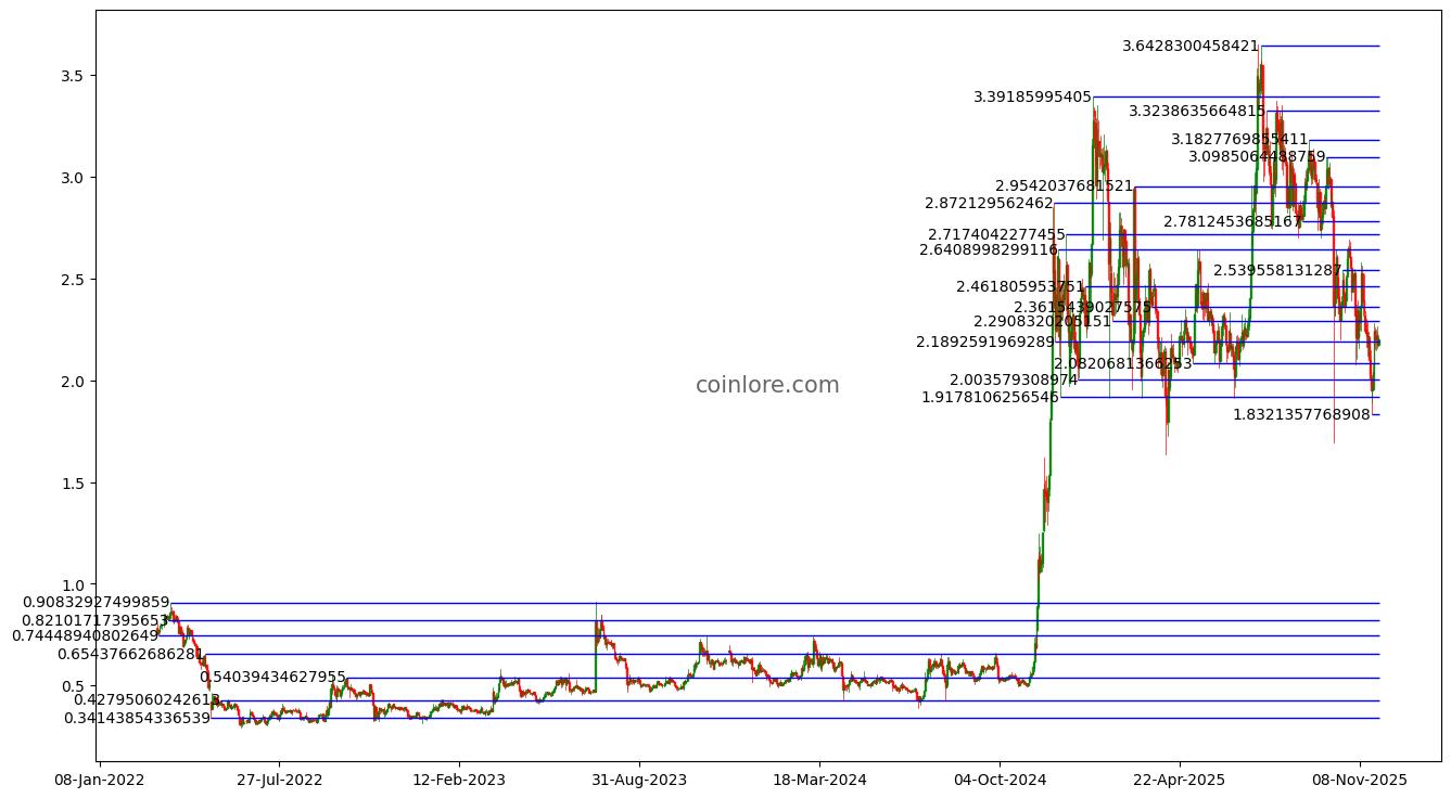 Niveles de soporte y de resistencia de XRP