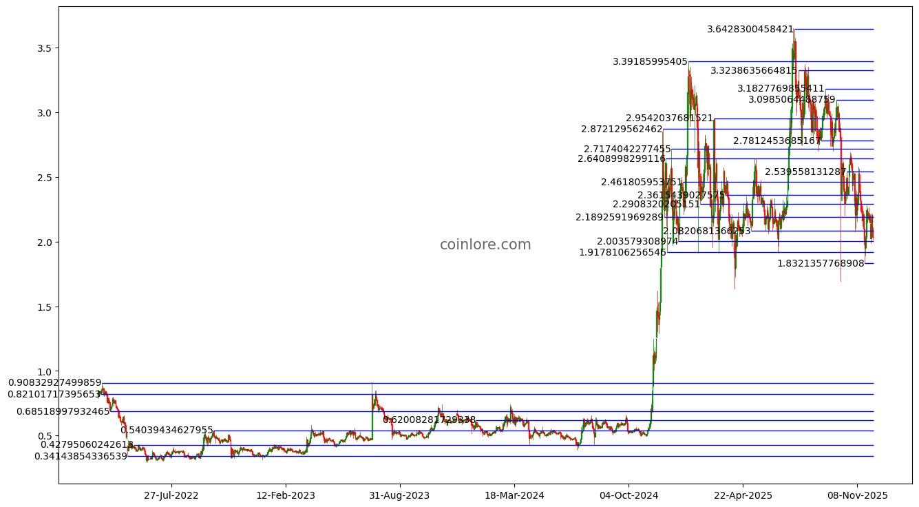 XRP Support and resistance levels