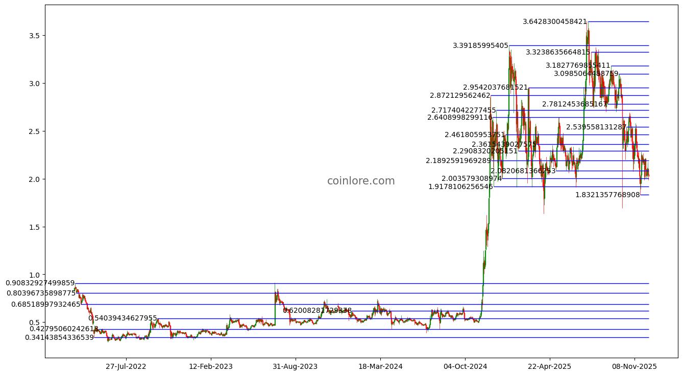 XRP Support- und Widerstandsniveaus