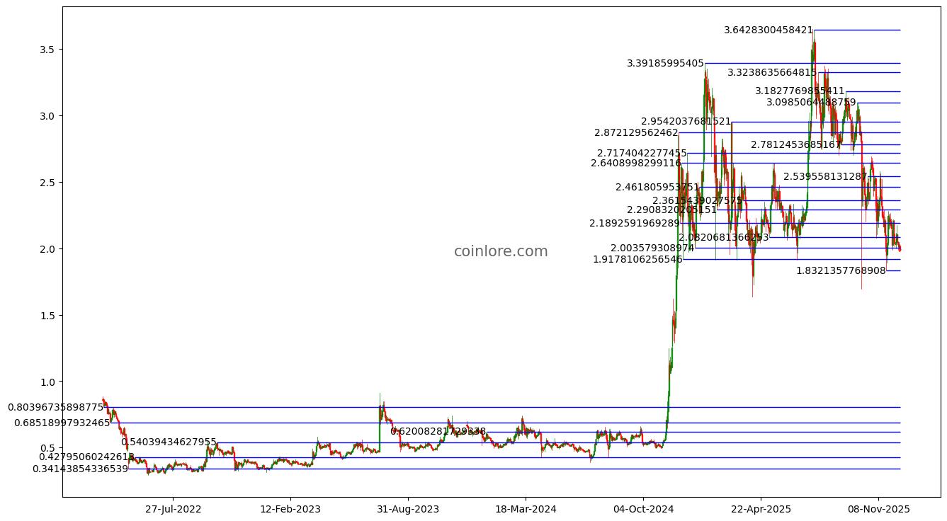 Niveles de soporte y de resistencia de XRP
