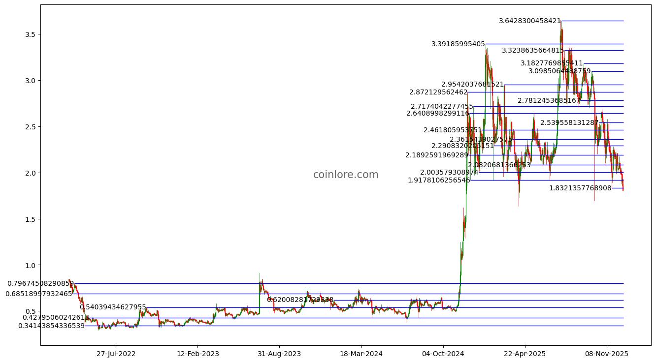 Риппл уровни поддержки и сопротивления