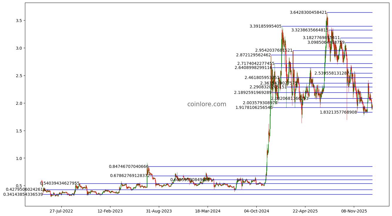 XRP Destek ve Direnç Seviyeleri