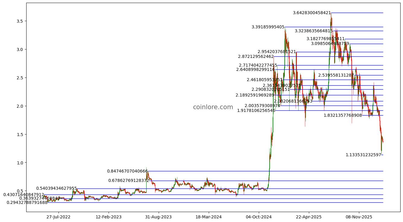 Niveles de soporte y de resistencia de XRP