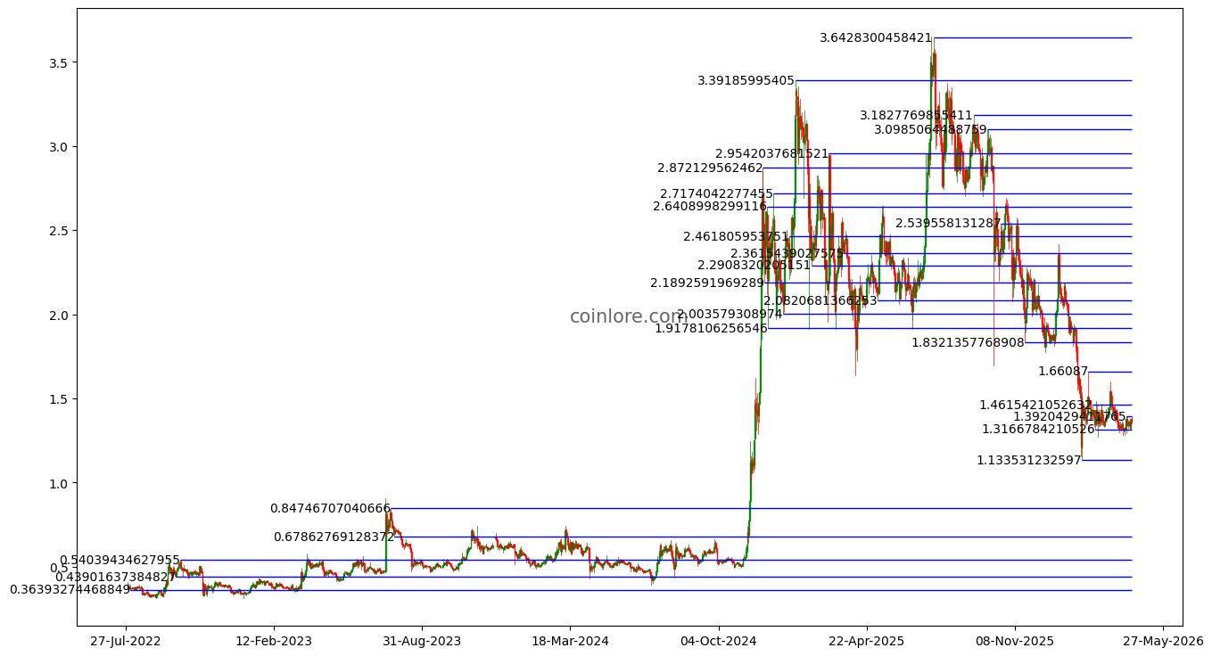 XRP Destek ve Direnç Seviyeleri