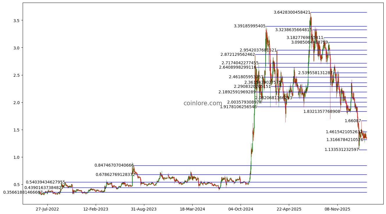 Niveles de soporte y de resistencia de XRP