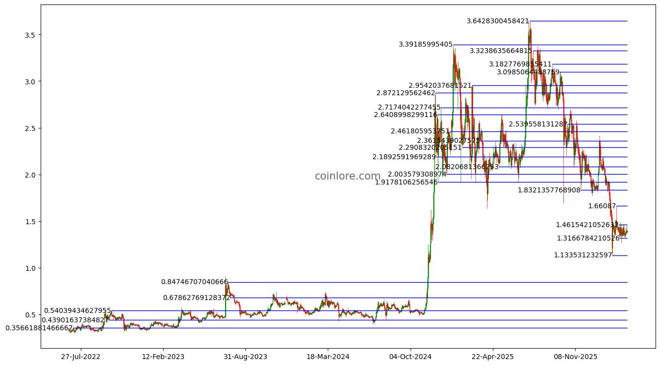 Риппл уровни поддержки и сопротивления