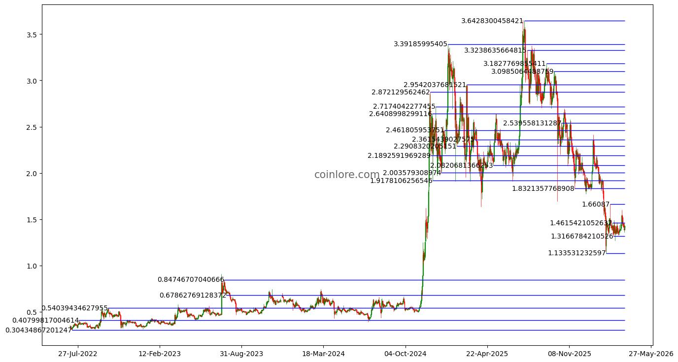 XRP Destek ve Direnç Seviyeleri