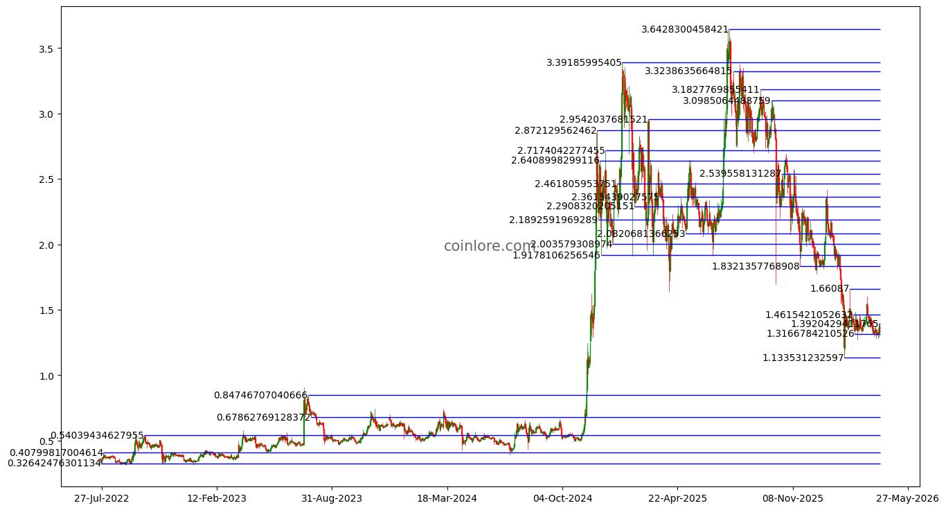 Niveles de soporte y de resistencia de XRP
