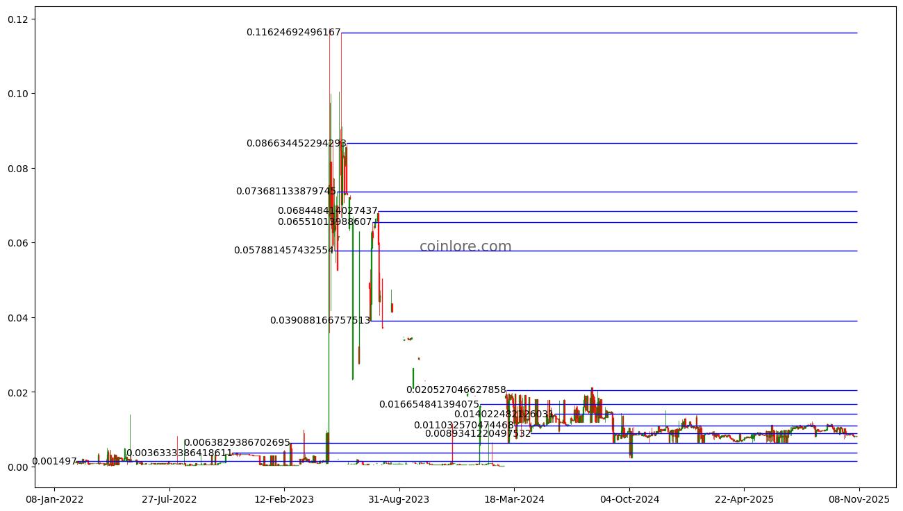 Rise Support and resistance levels