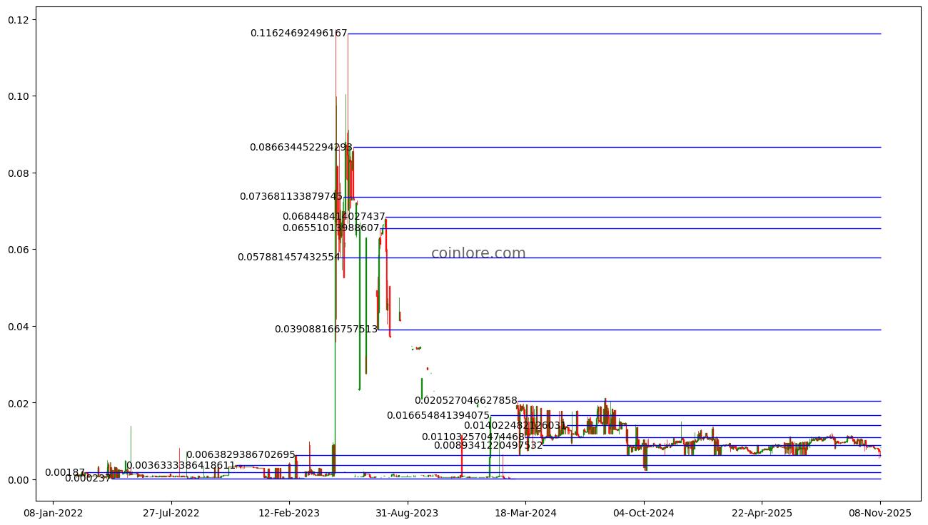 Rise Support and resistance levels