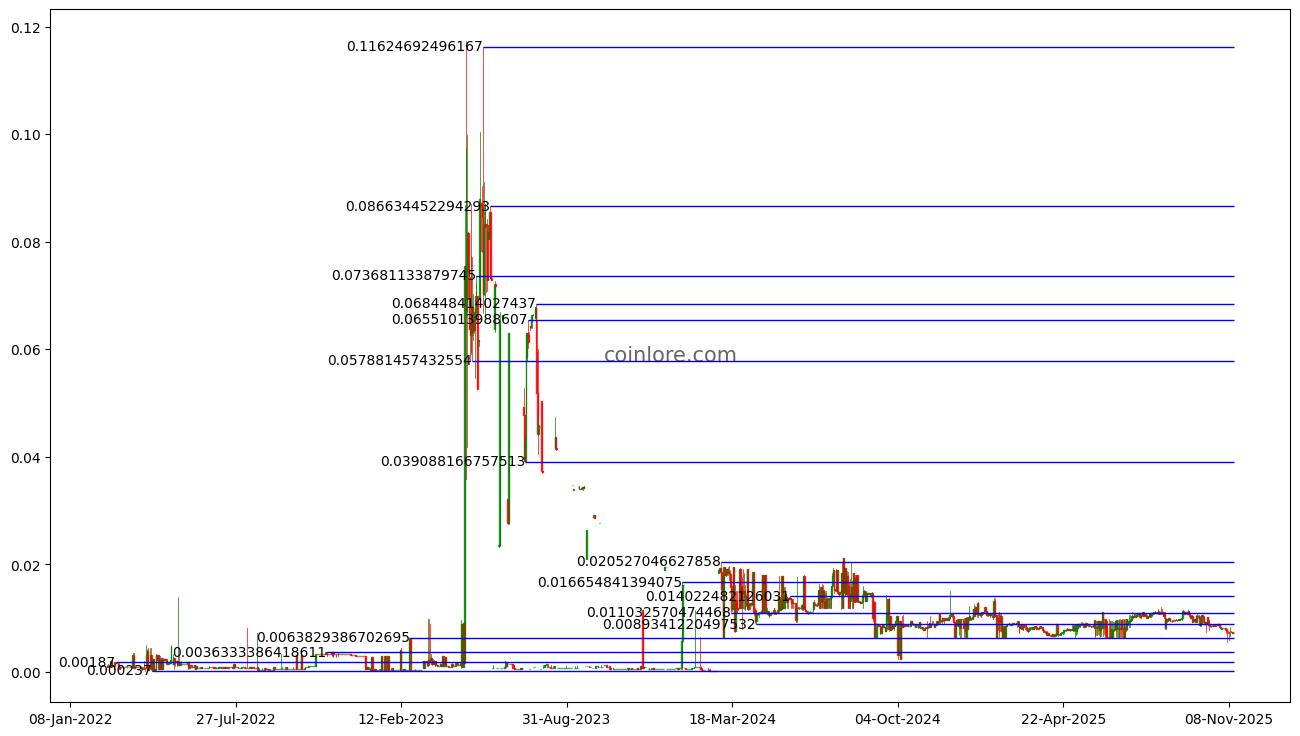 Rise Support and resistance levels